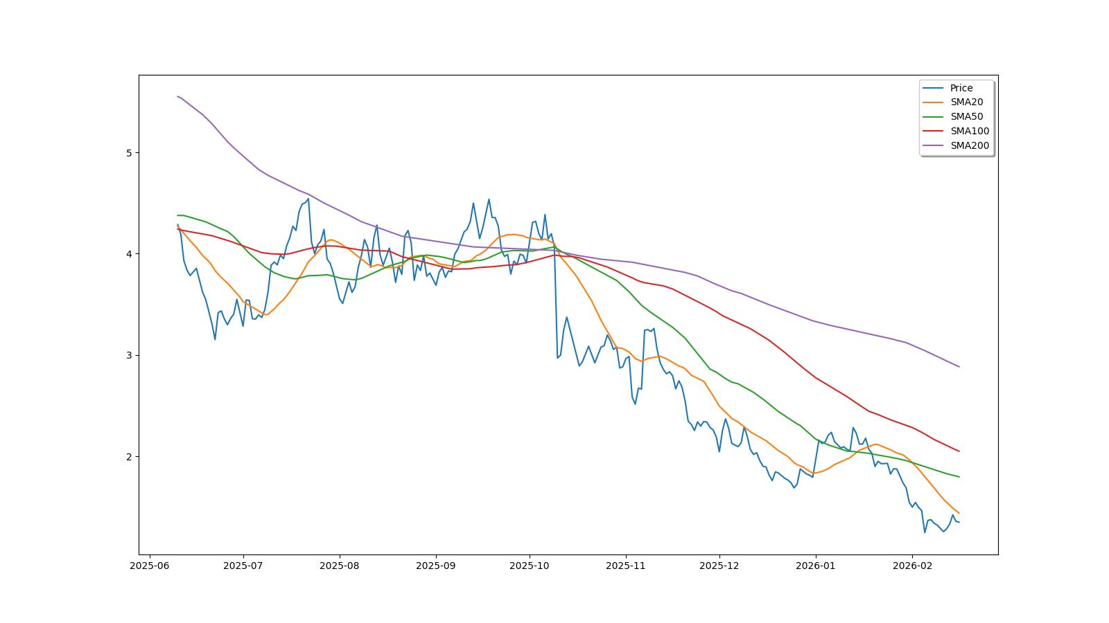 Polkadot Simple Moving Averages