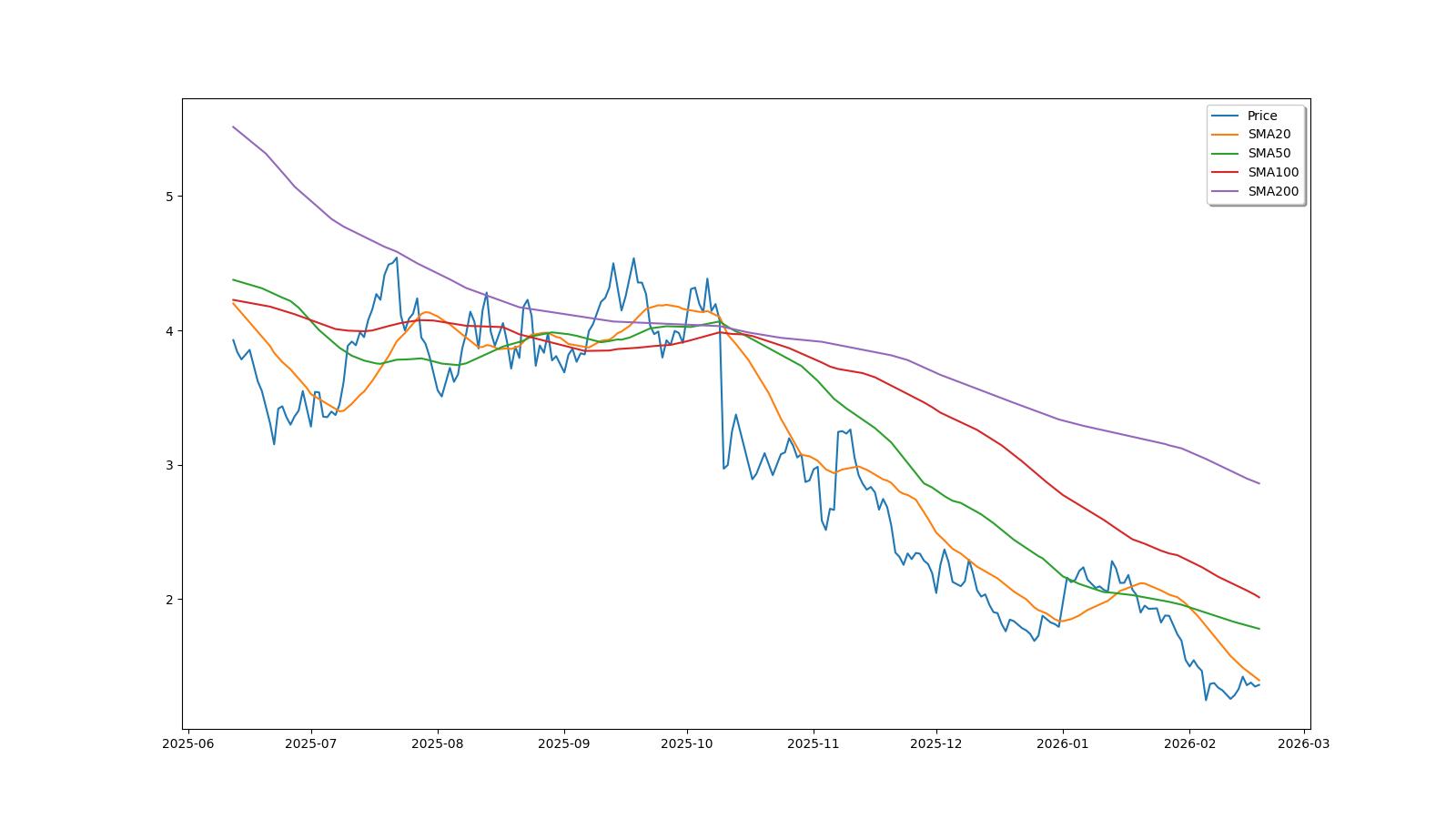 Polkadot Simple Moving Averages