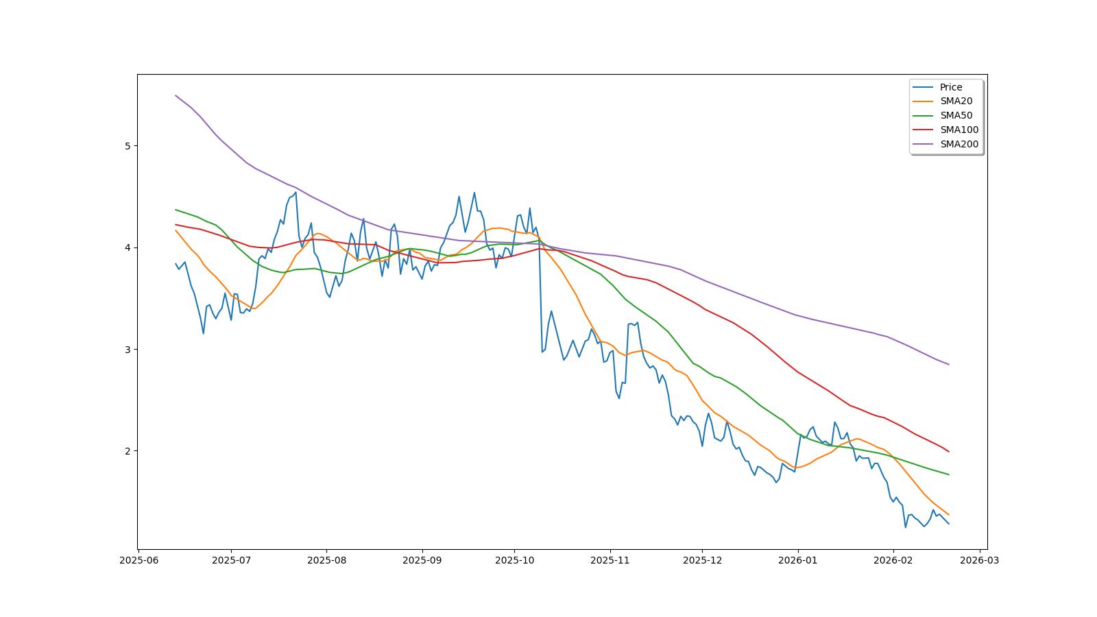 폴카닷 Simple Moving Averages