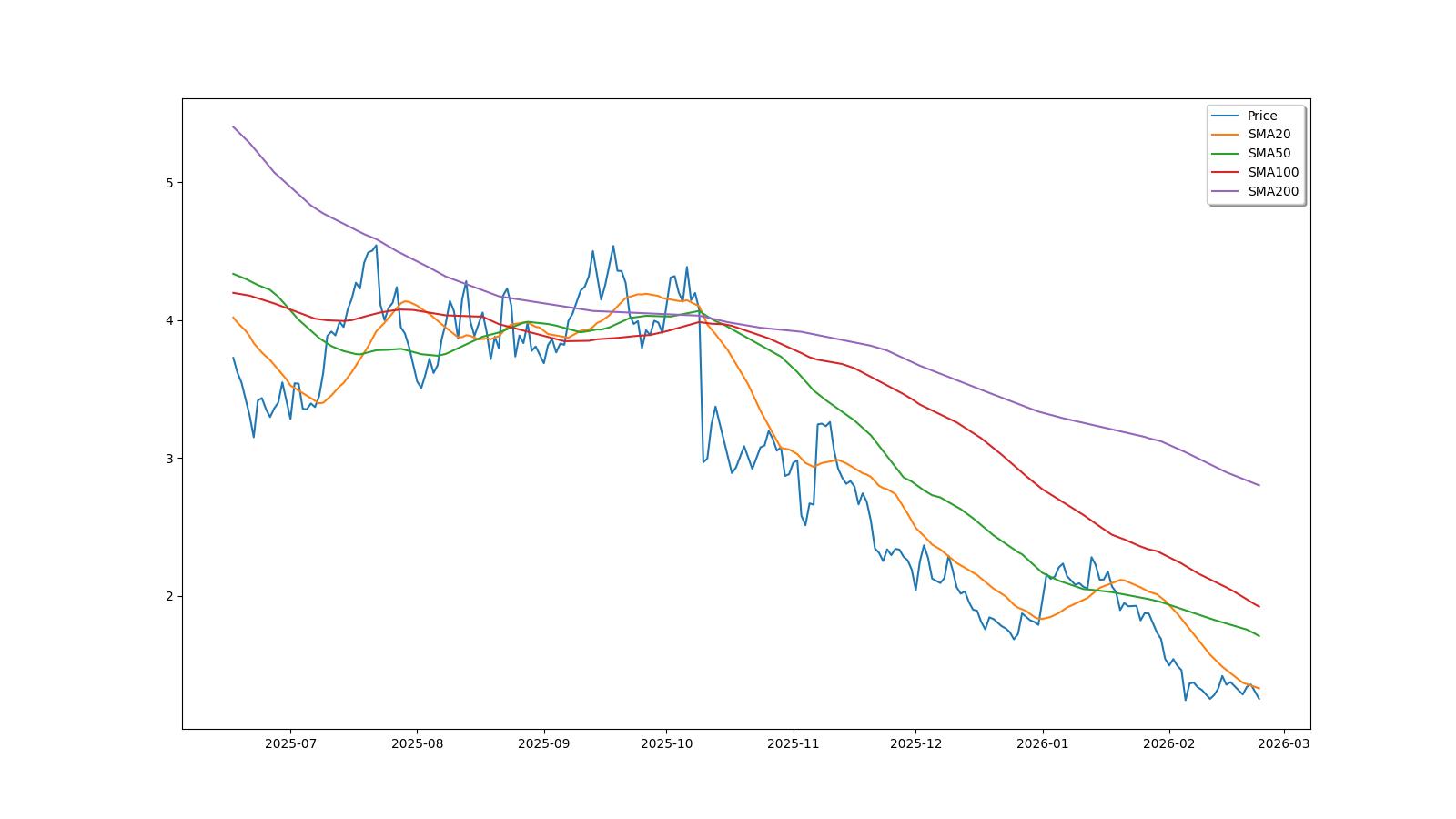 Polkadot Simple Moving Averages