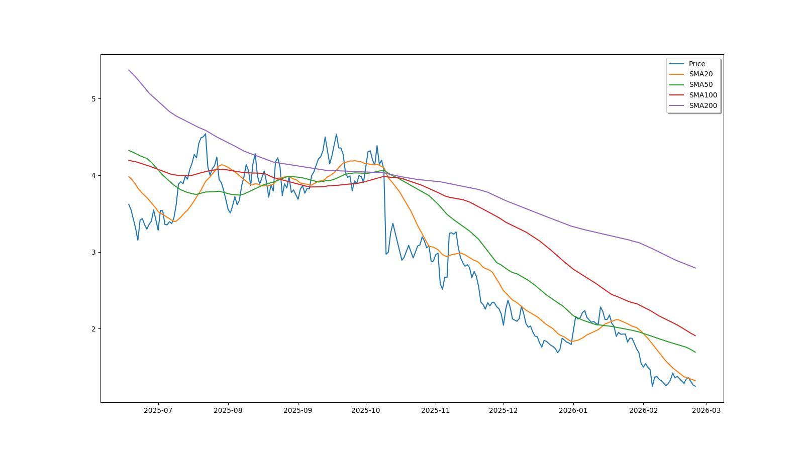 Polkadot Simple Moving Averages