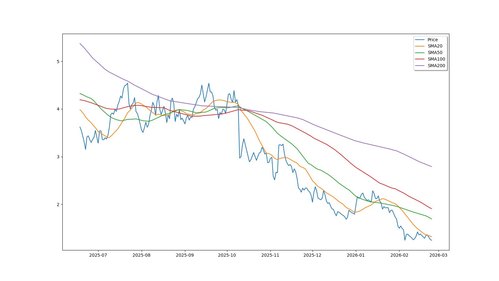 Polkadot Simple Moving Averages