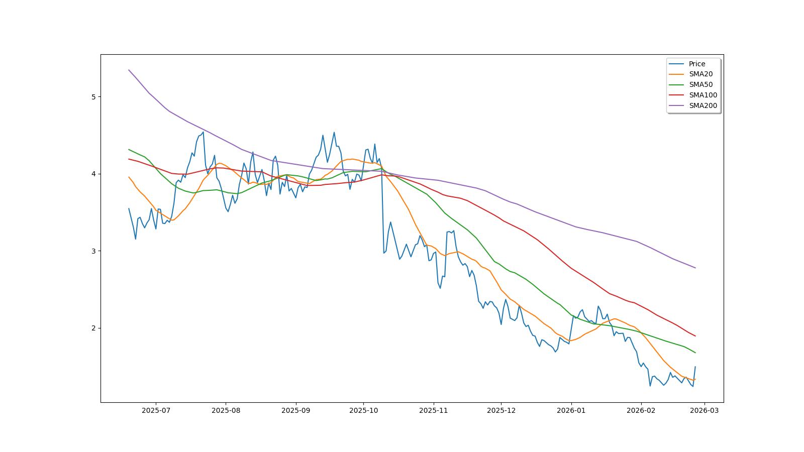 Polkadot Simple Moving Averages