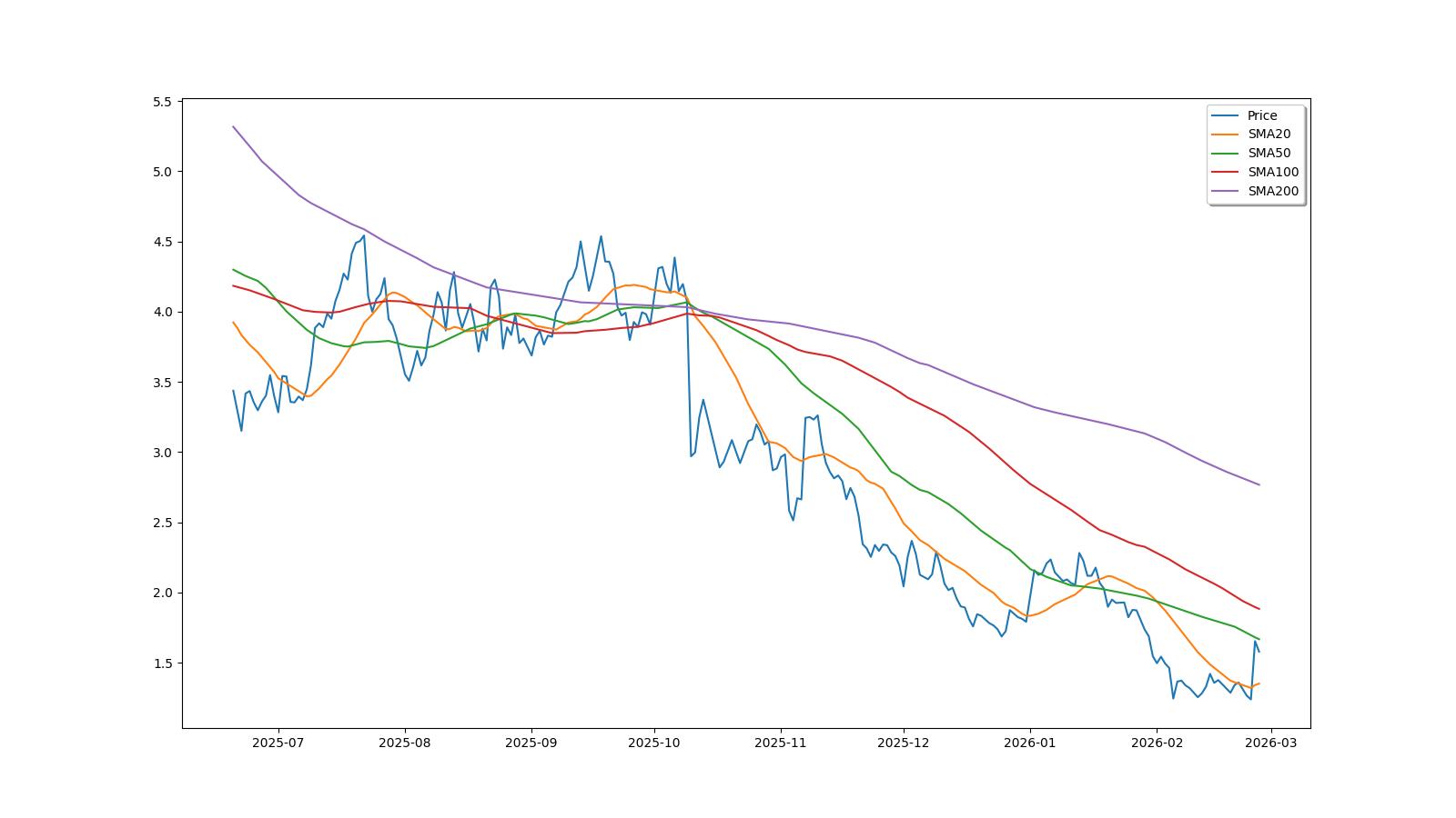 Polkadot Simple Moving Averages