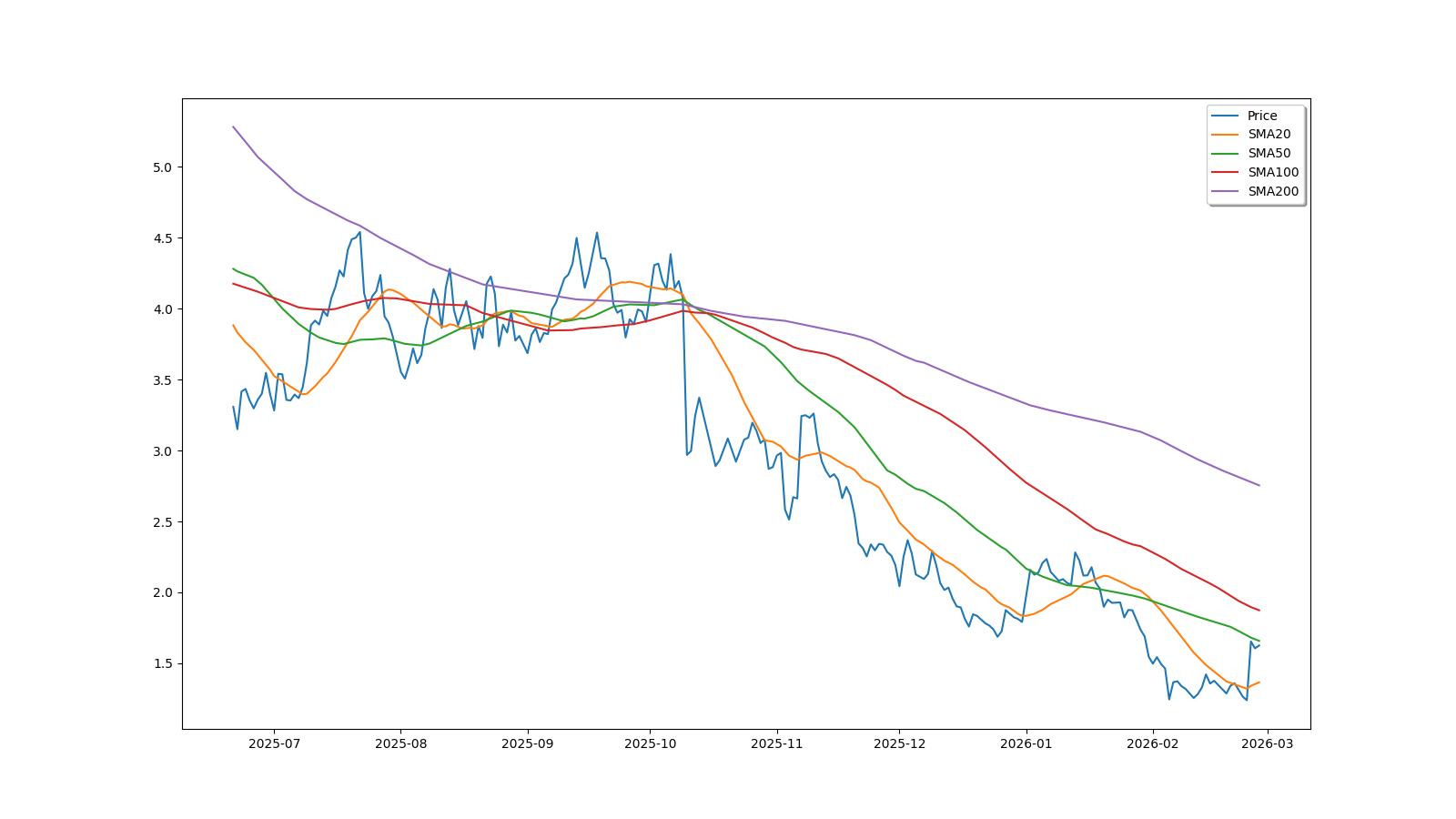 Polkadot Simple Moving Averages