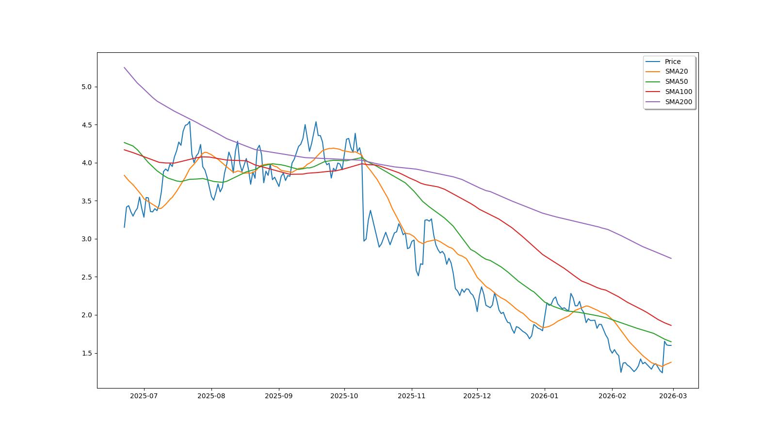 Polkadot Simple Moving Averages