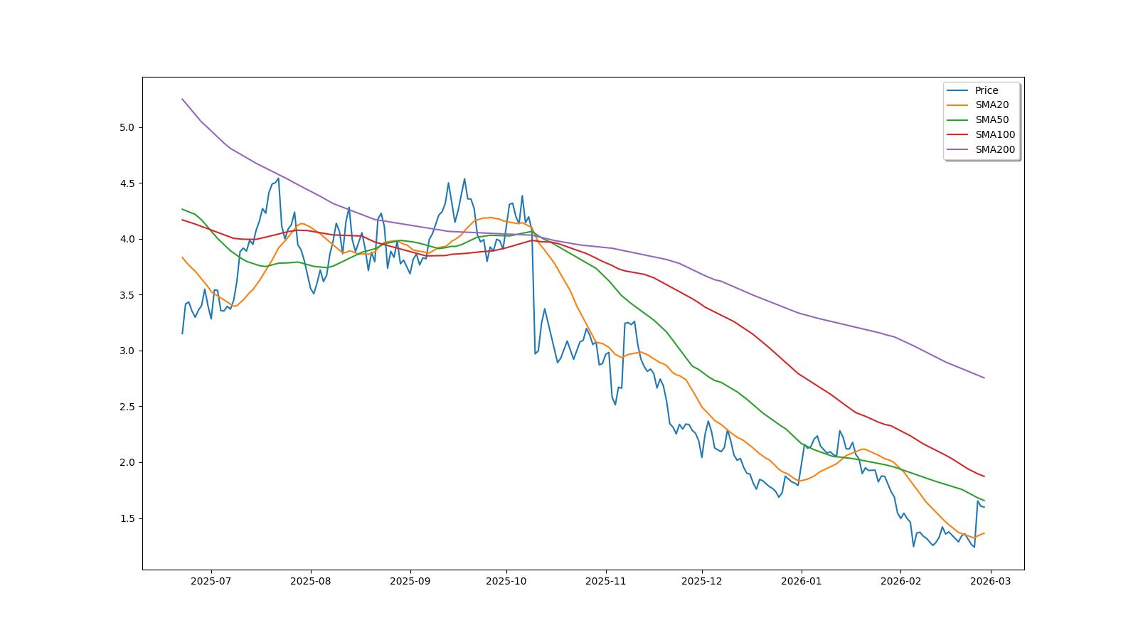 Polkadot Simple Moving Averages