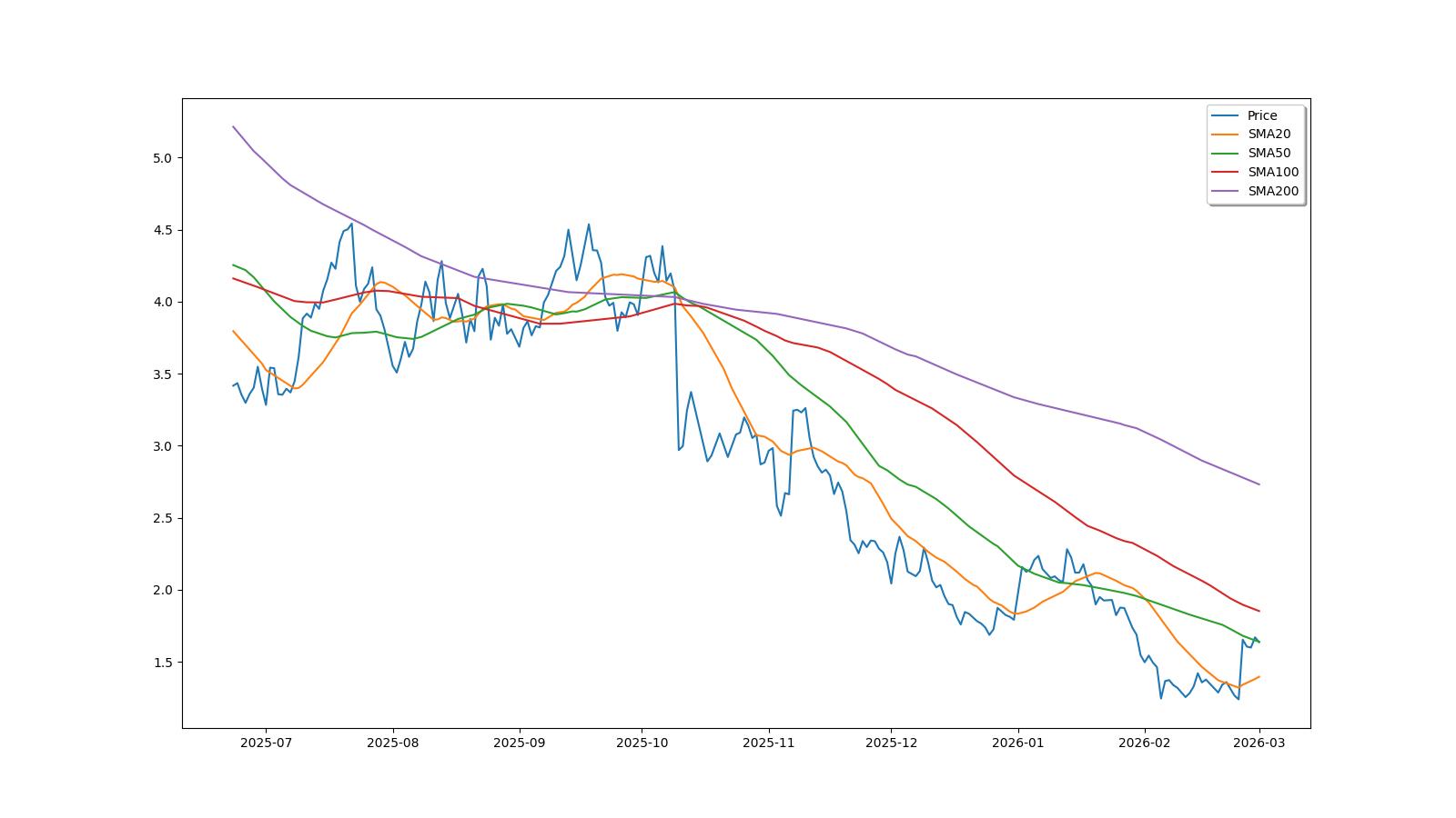 폴카닷 Simple Moving Averages