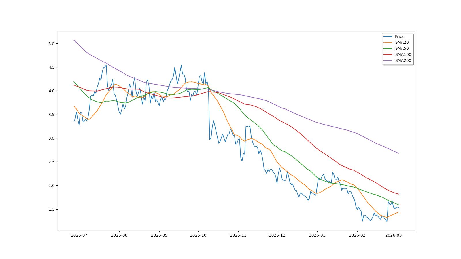 Polkadot Simple Moving Averages