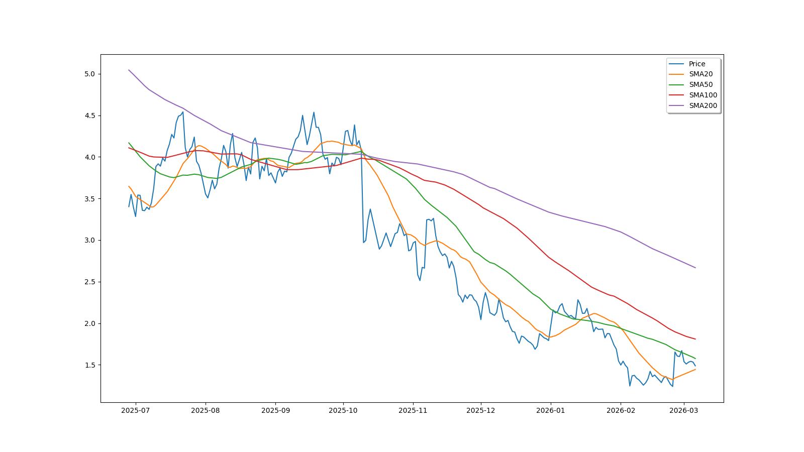 Polkadot Simple Moving Averages