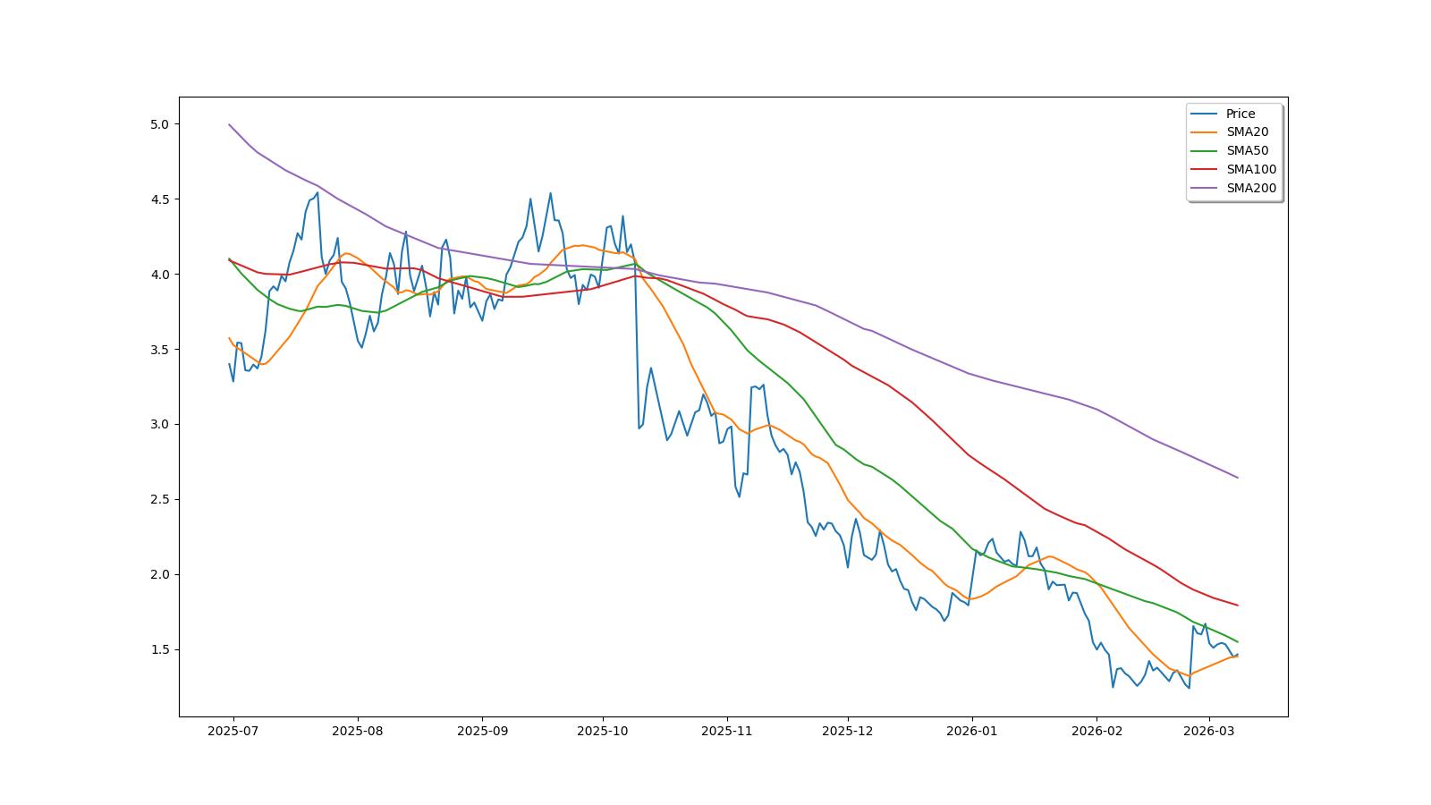 Polkadot Simple Moving Averages