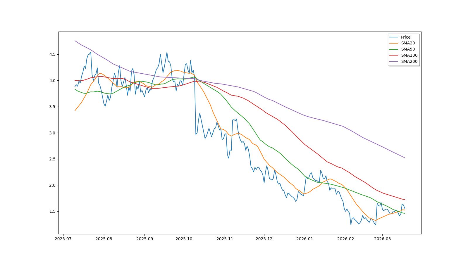 Polkadot Simple Moving Averages