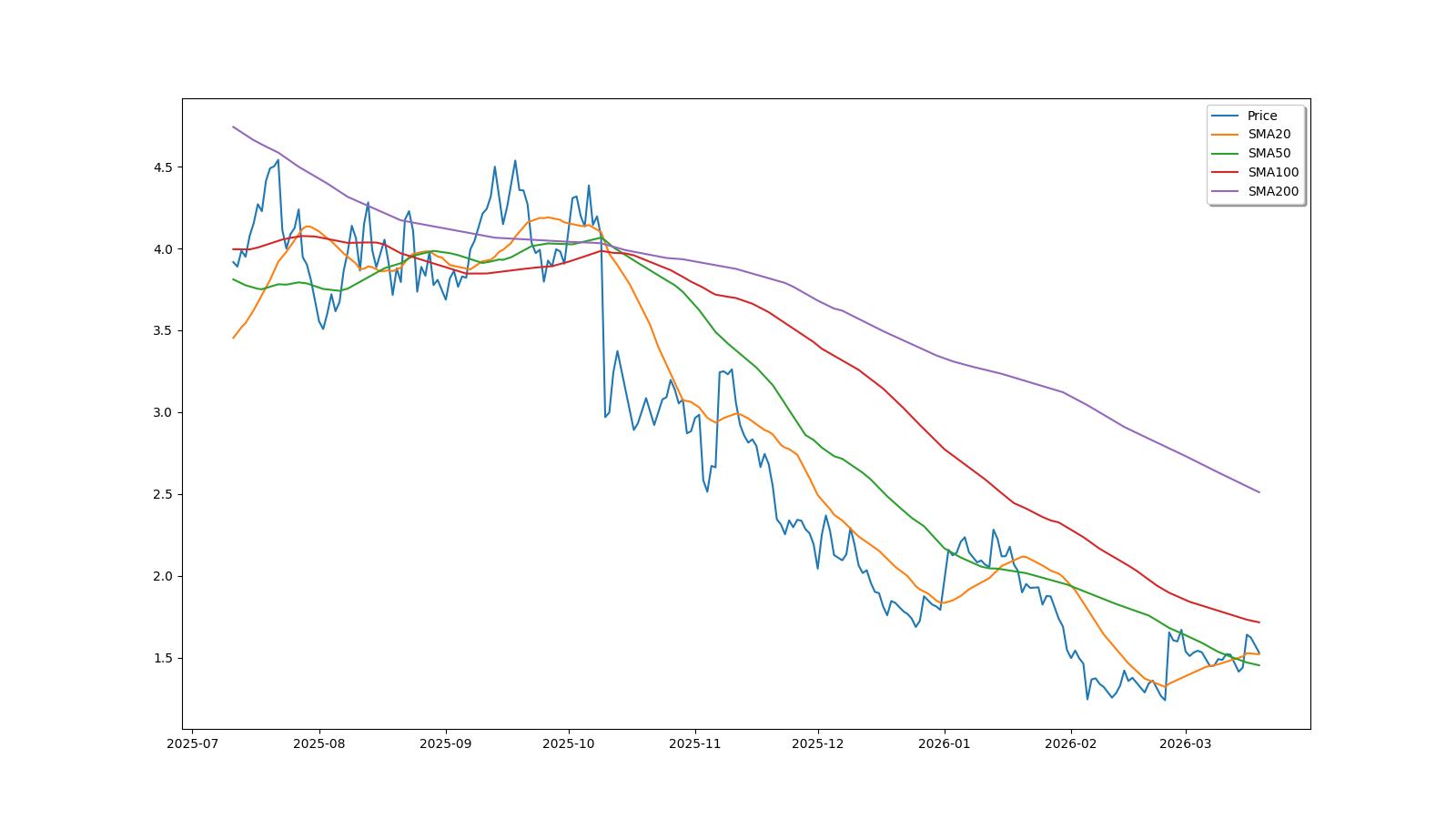 Polkadot Simple Moving Averages