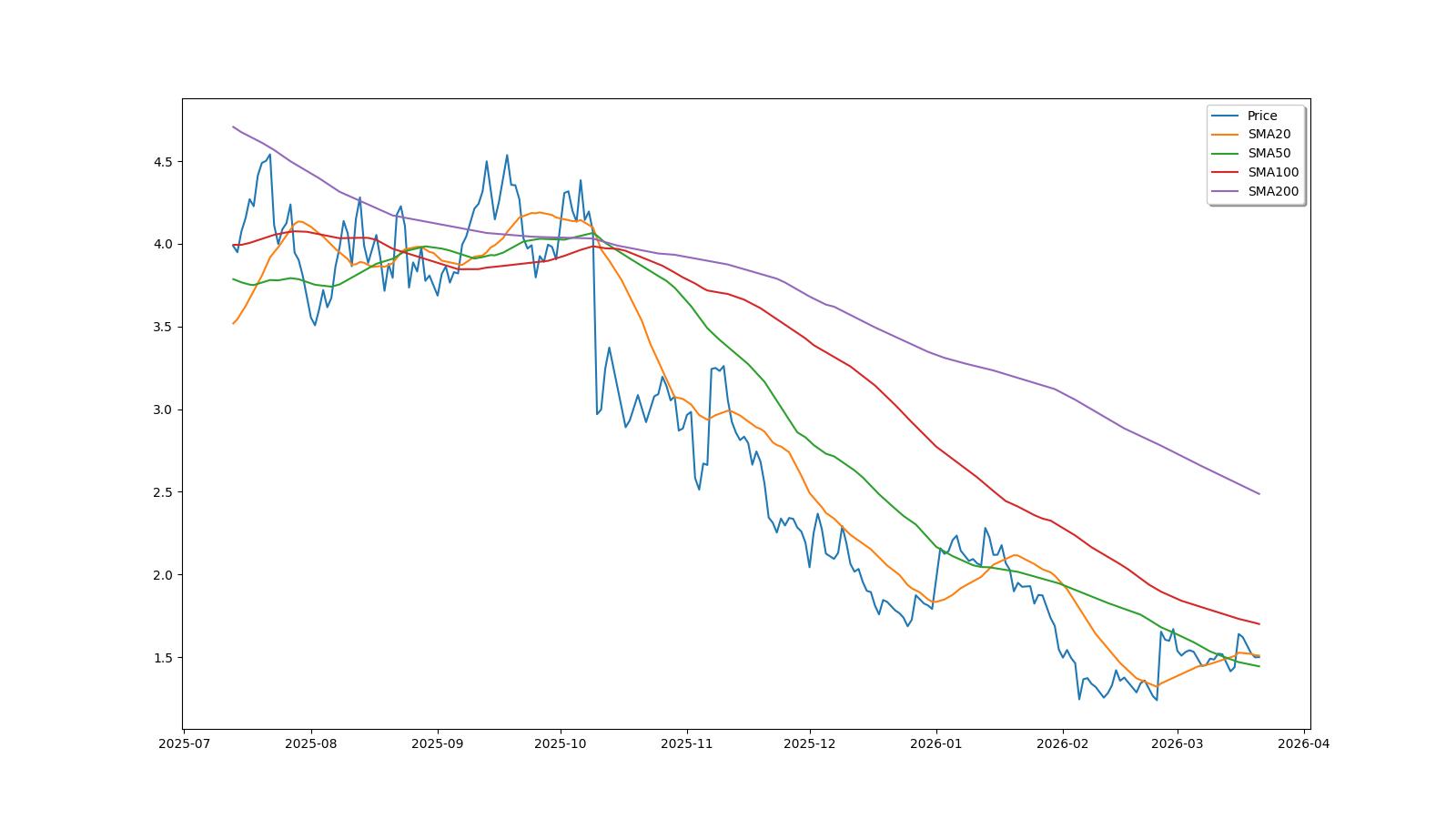 Polkadot Simple Moving Averages