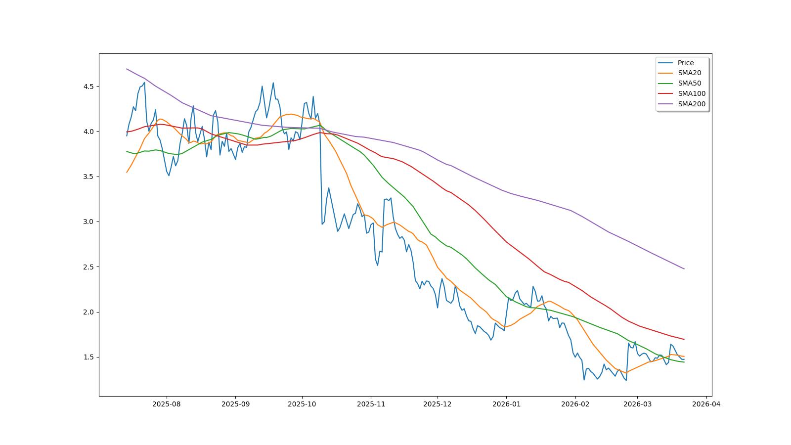 Polkadot Simple Moving Averages