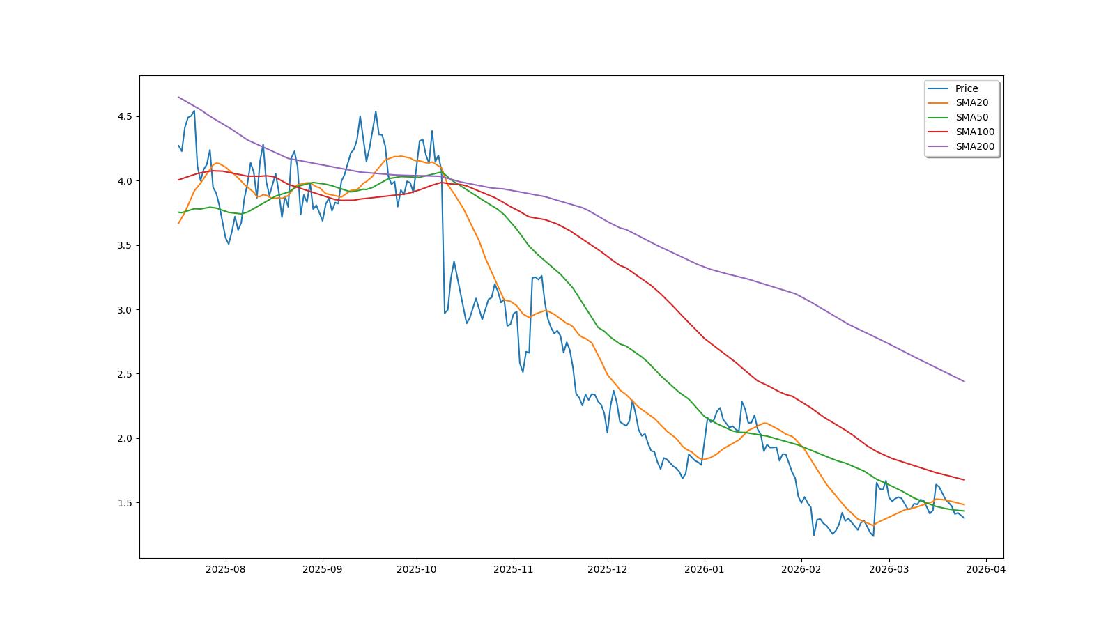 Polkadot Simple Moving Averages