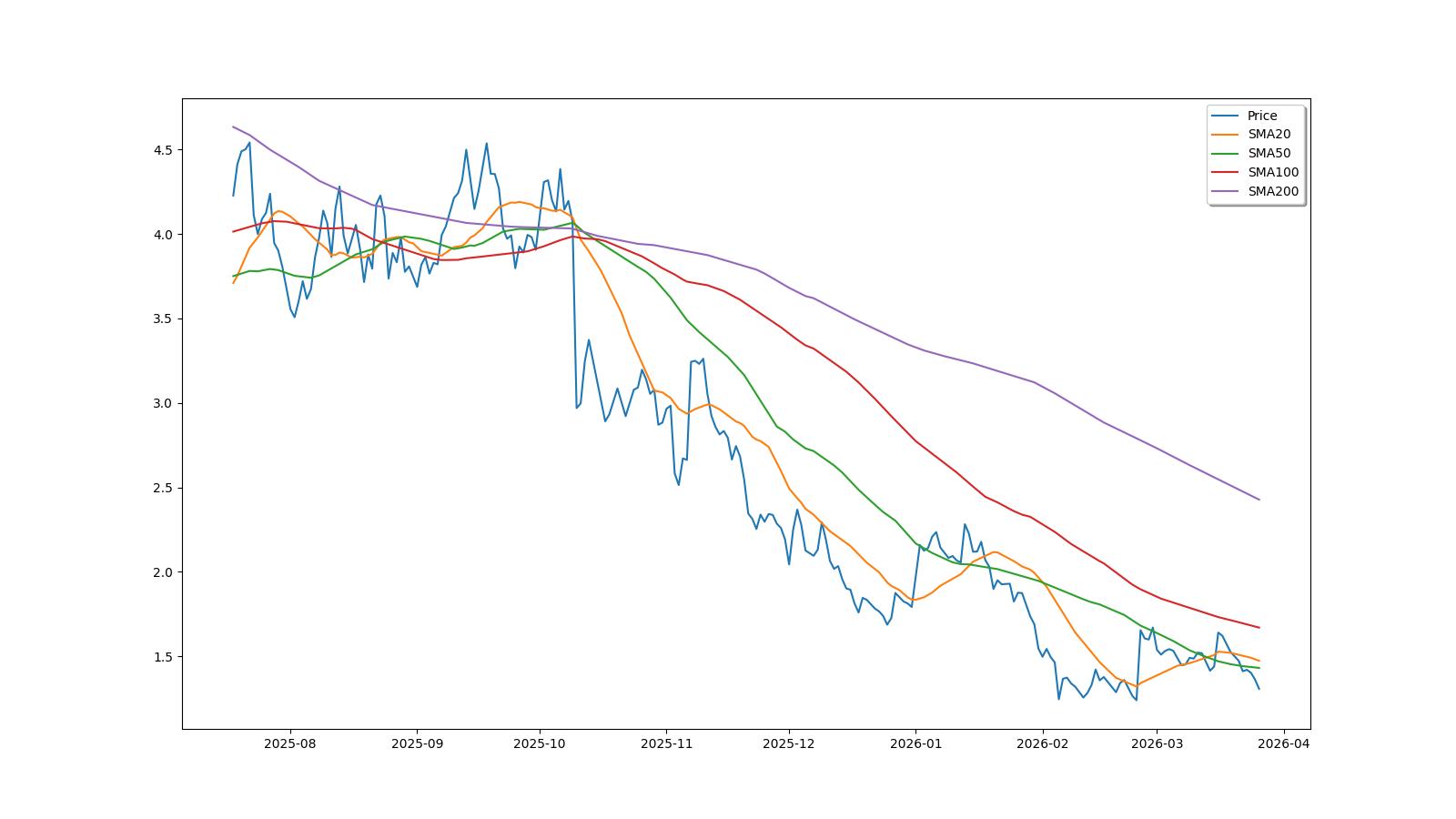 Polkadot Simple Moving Averages