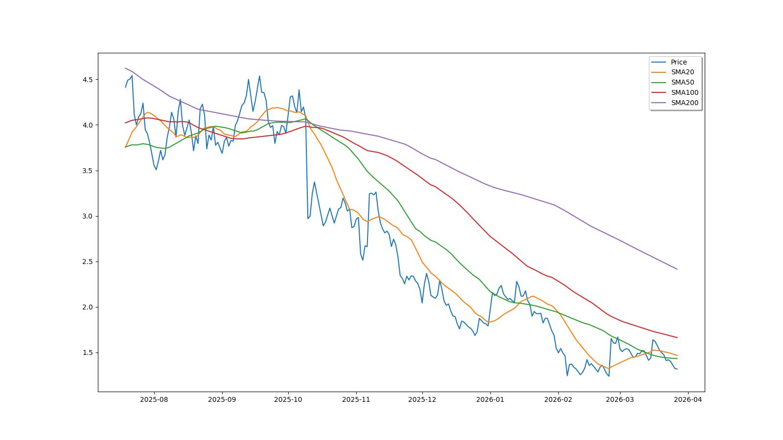 Polkadot Simple Moving Averages