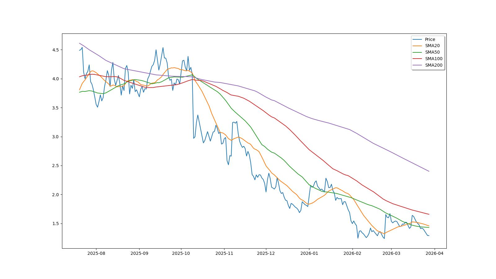 Polkadot Simple Moving Averages