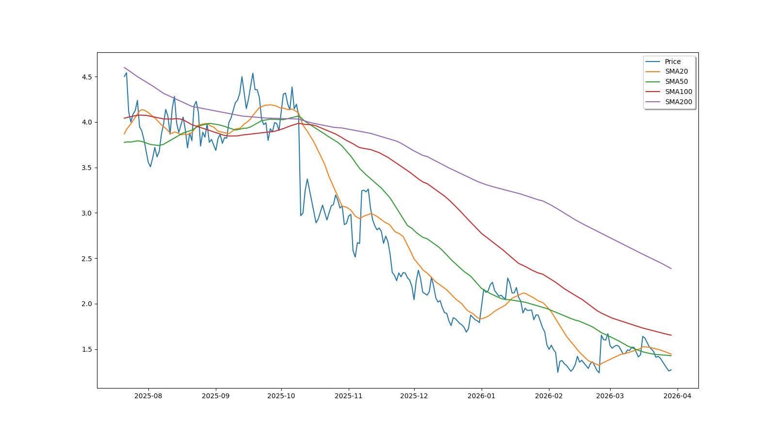 Polkadot Simple Moving Averages