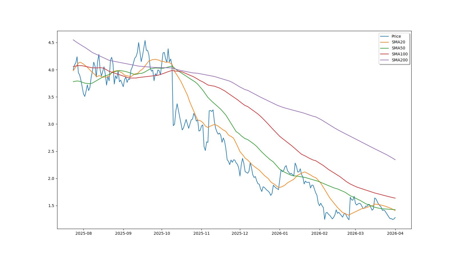 Polkadot Simple Moving Averages