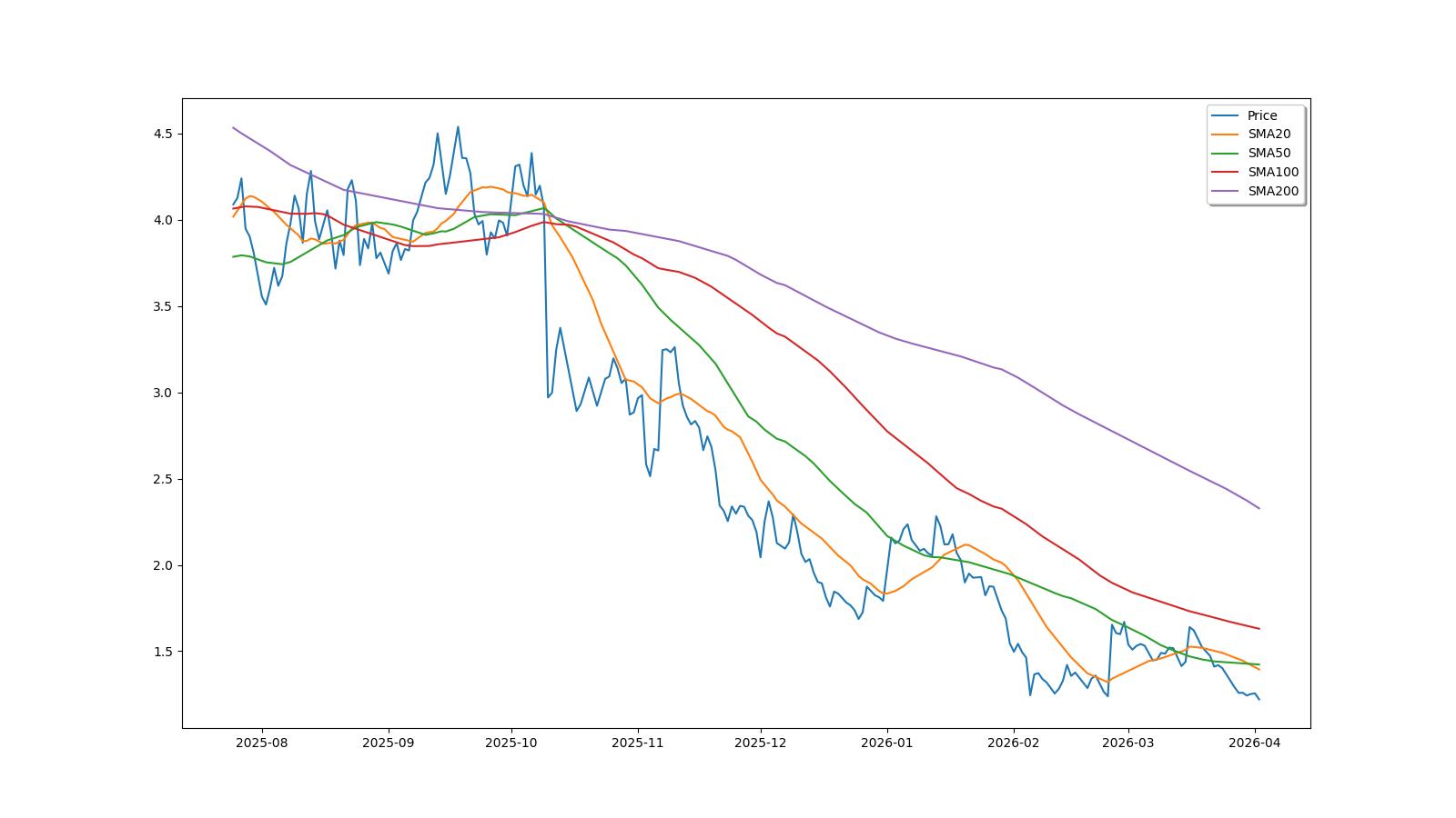 Polkadot Simple Moving Averages