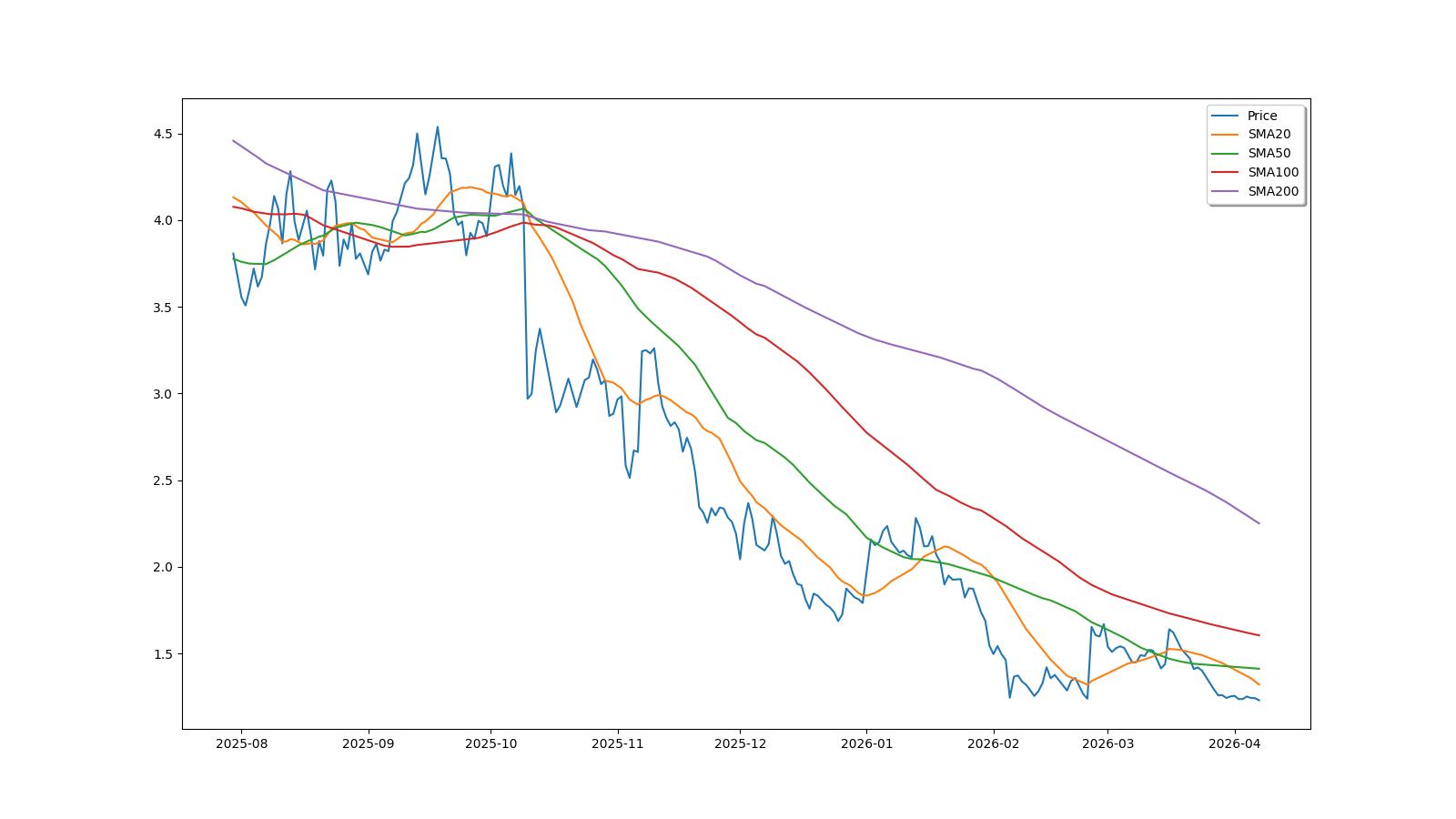 Полкадот Simple Moving Averages