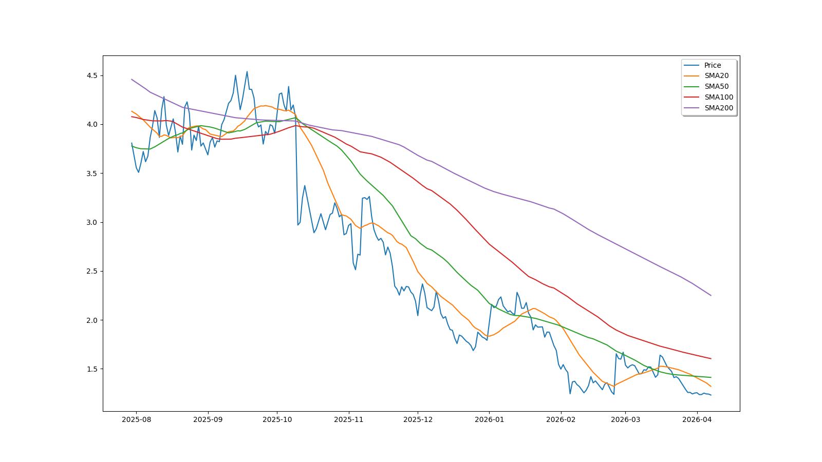 Polkadot Simple Moving Averages