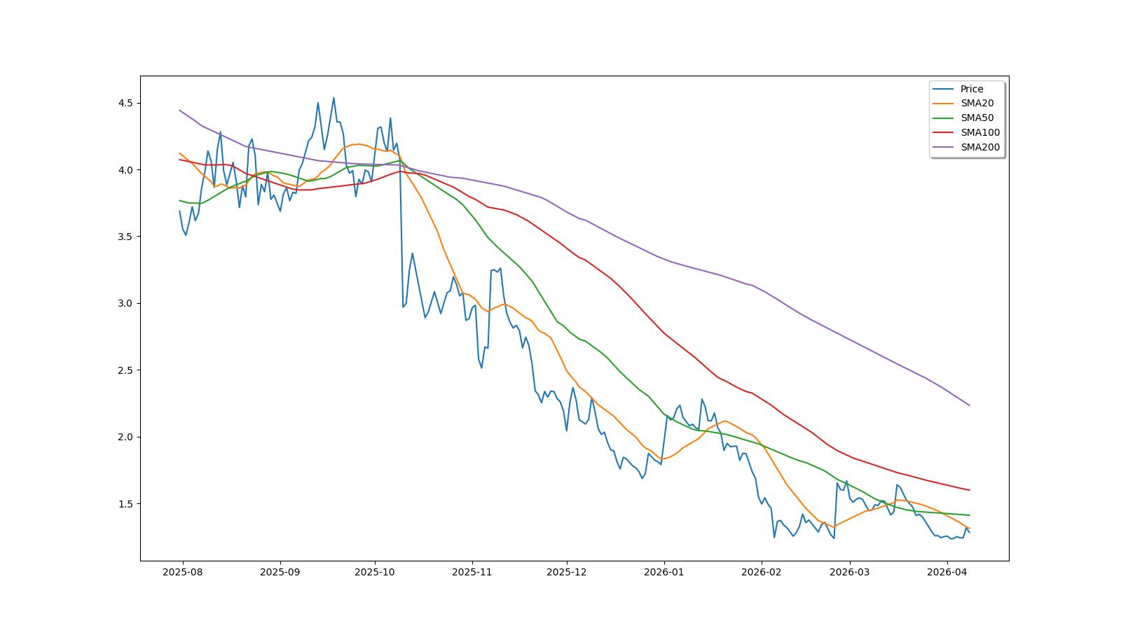 Полкадот Simple Moving Averages