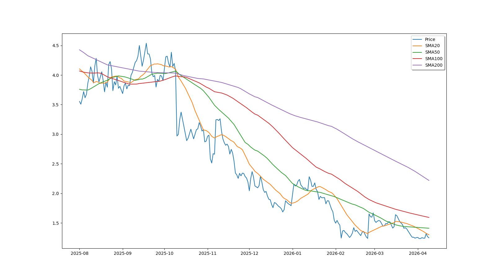 Polkadot Simple Moving Averages