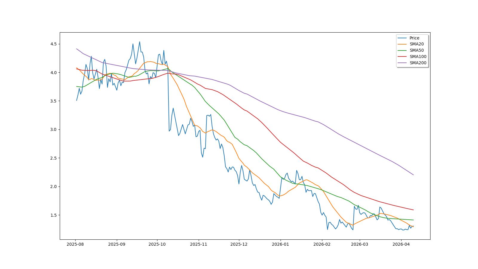 Polkadot Simple Moving Averages