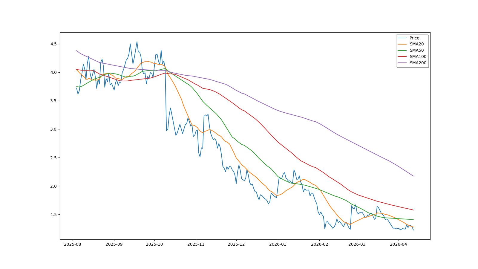 Polkadot Simple Moving Averages