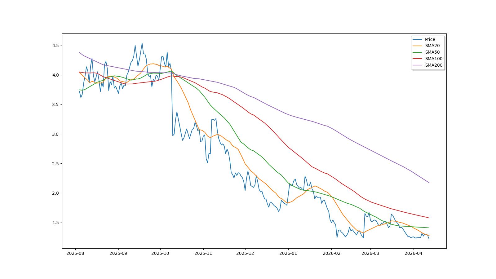 Полкадот Simple Moving Averages