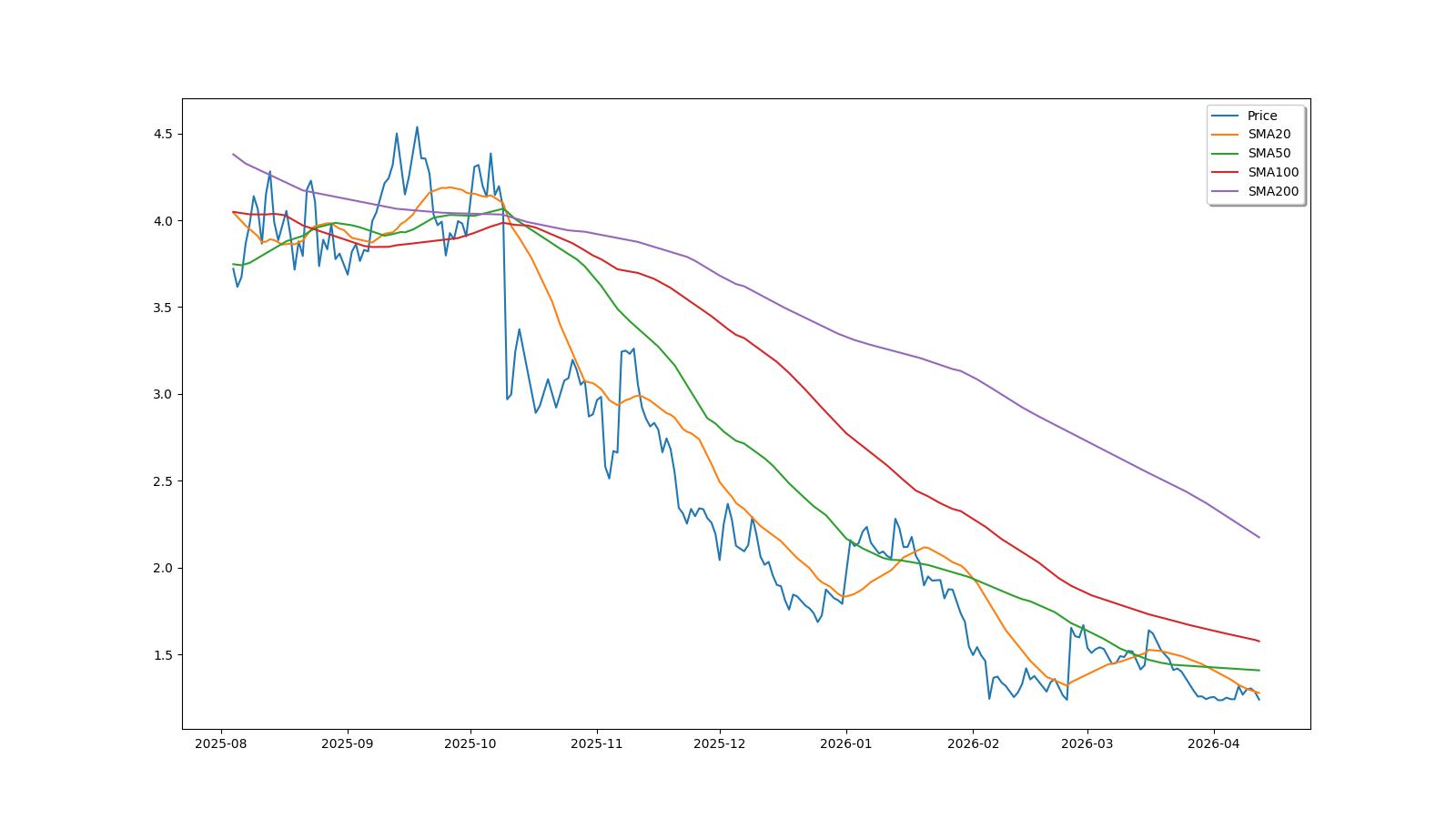Полкадот Simple Moving Averages