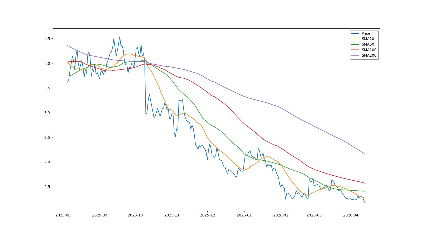 Polkadot Simple Moving Averages