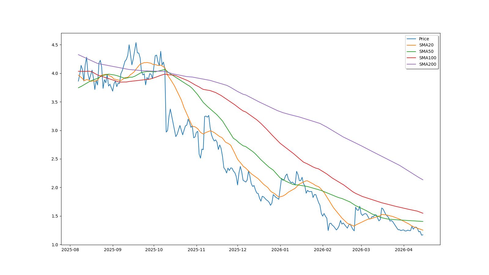 Polkadot Simple Moving Averages
