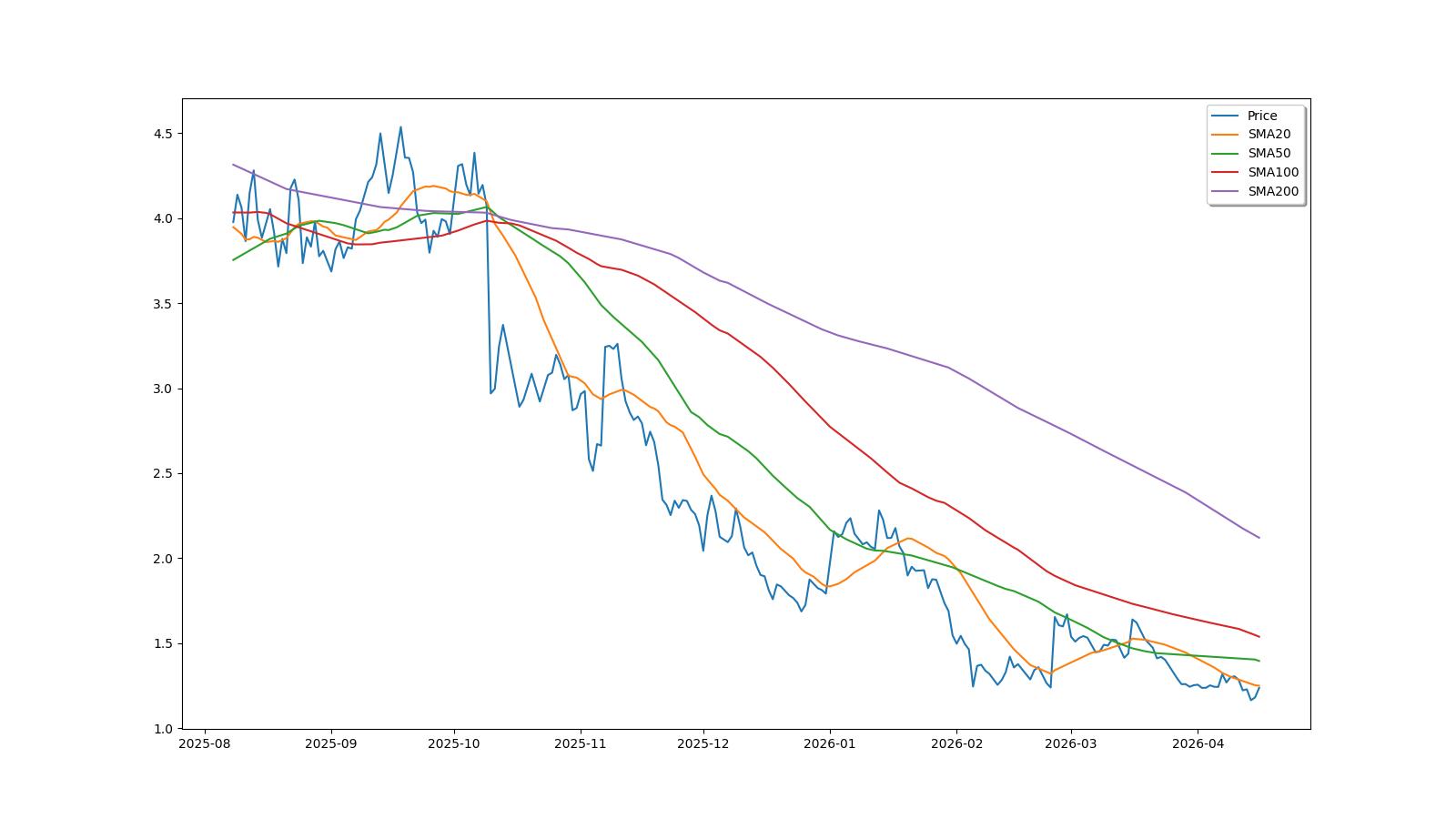 Polkadot Simple Moving Averages