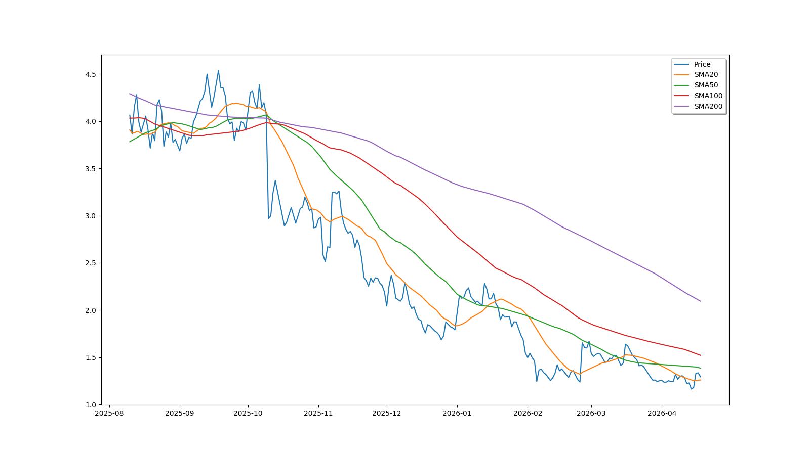 Polkadot Simple Moving Averages