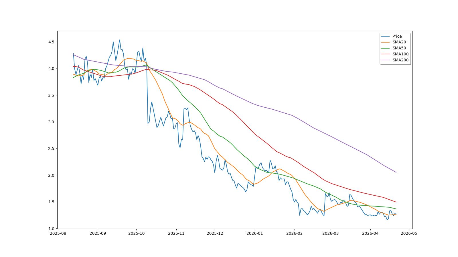 Polkadot Simple Moving Averages