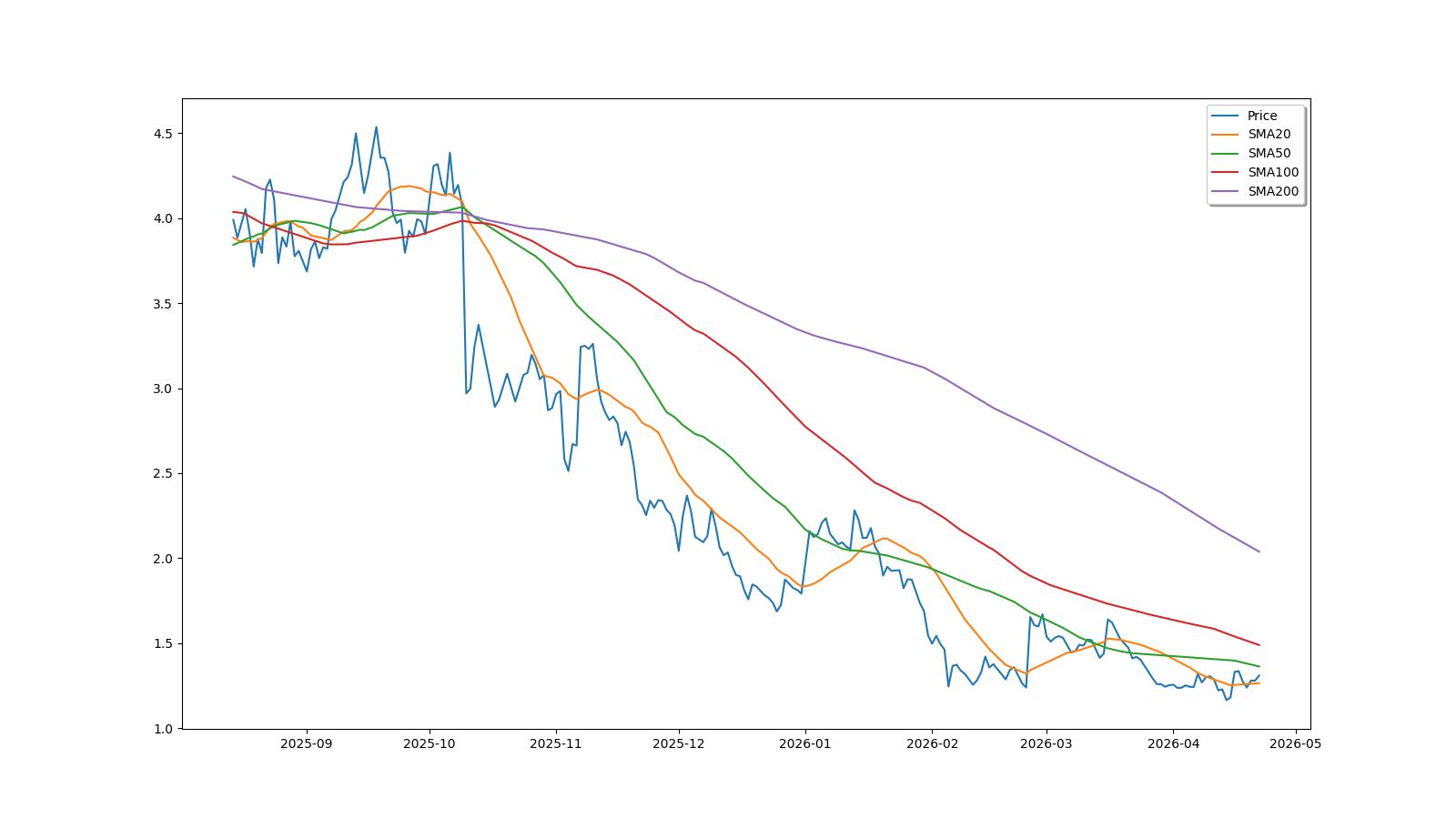 폴카닷 Simple Moving Averages