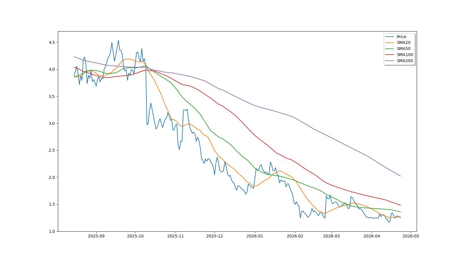 Polkadot Simple Moving Averages