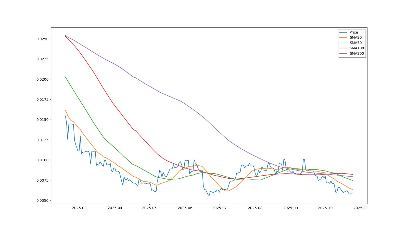 PolkaFoundry Simple Moving Averages