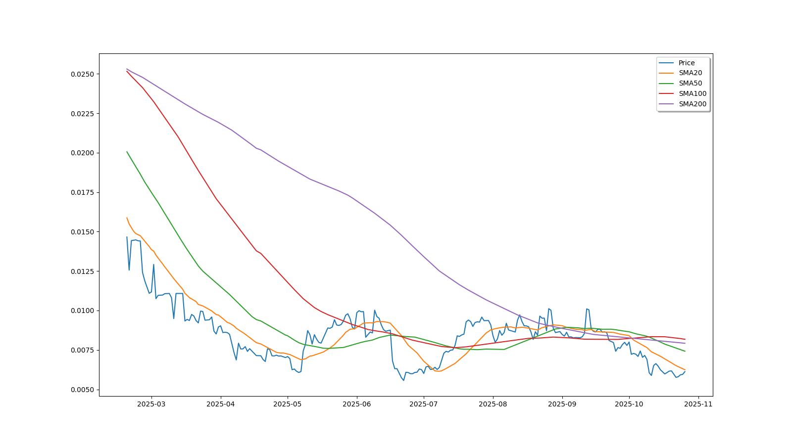 PolkaFoundry Simple Moving Averages