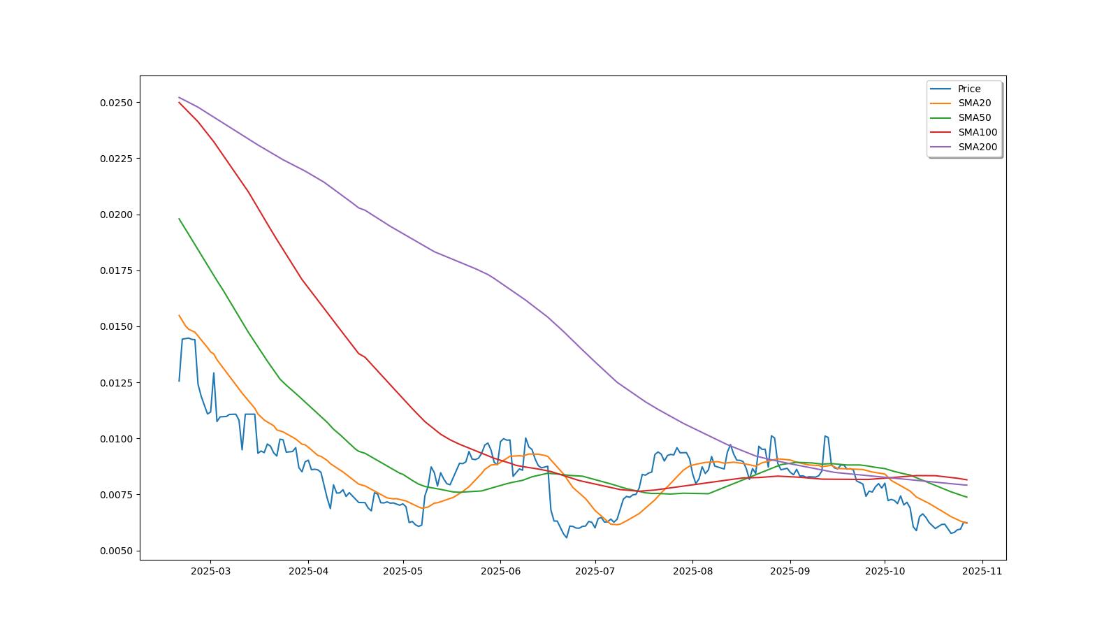 PolkaFoundry Simple Moving Averages