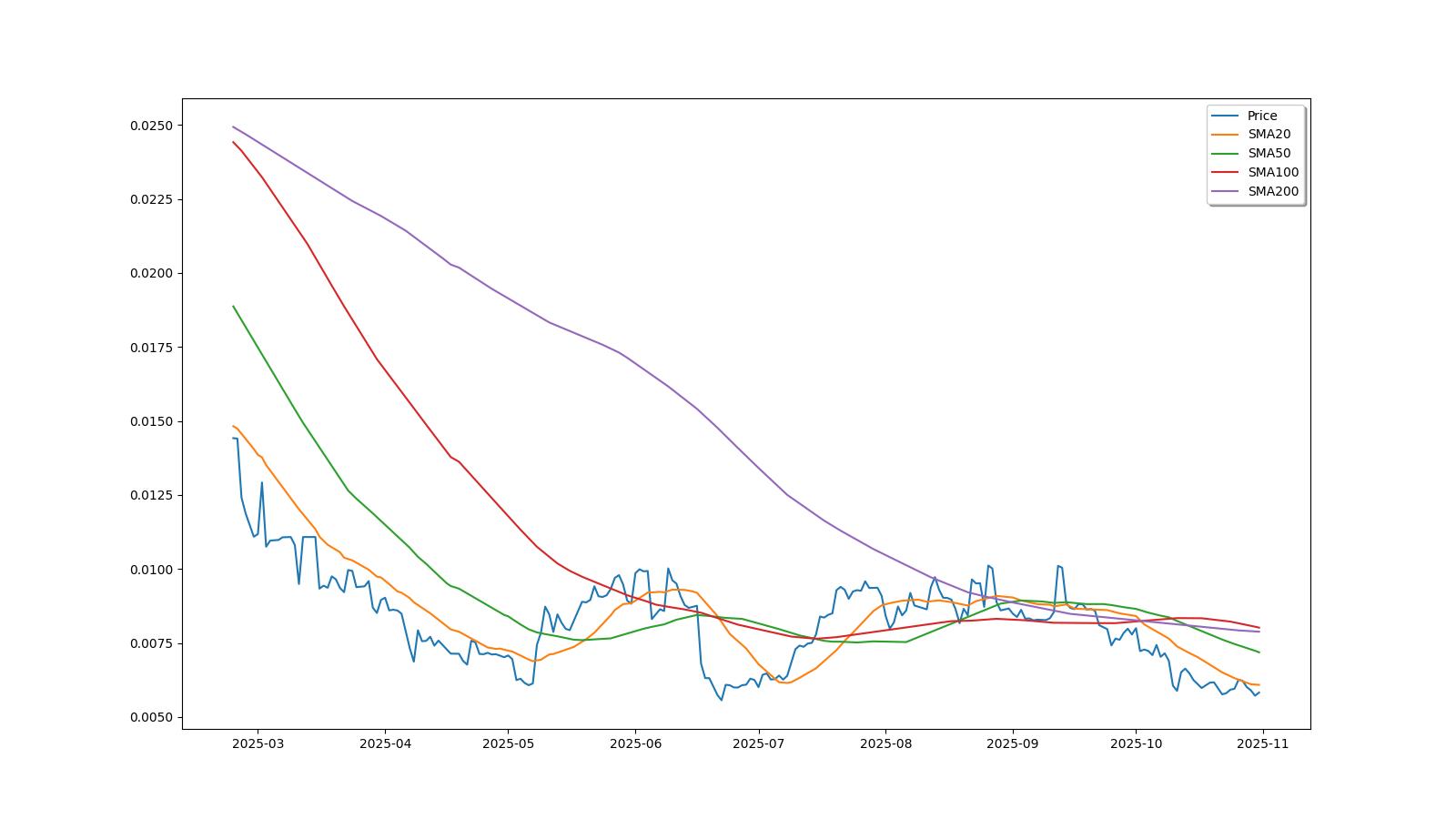 PolkaFoundry Simple Moving Averages