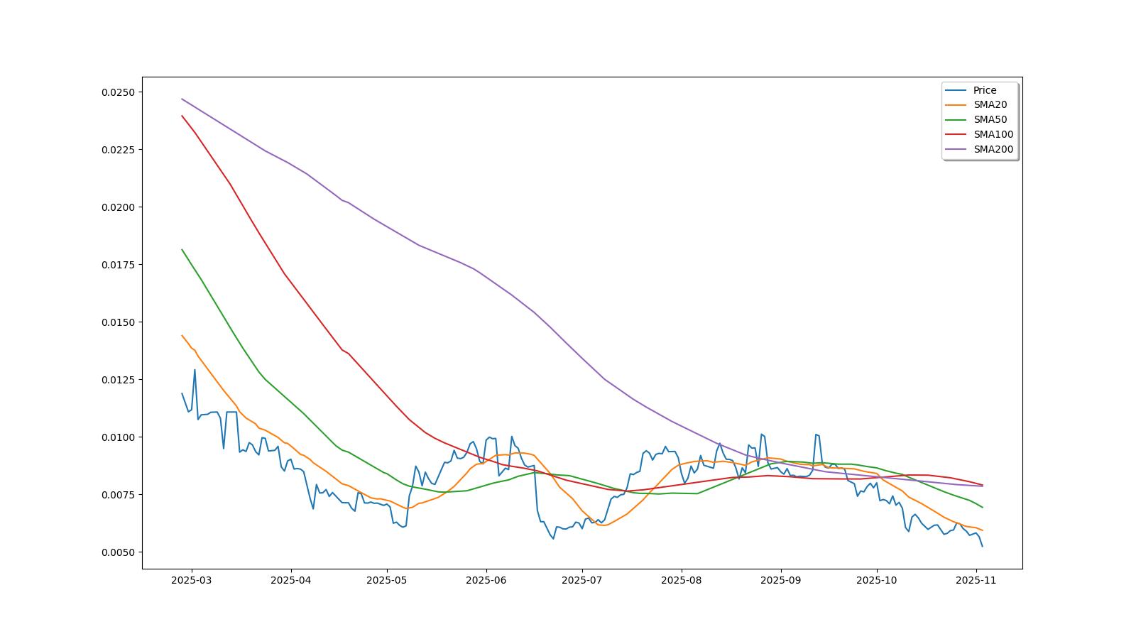 PolkaFoundry Simple Moving Averages