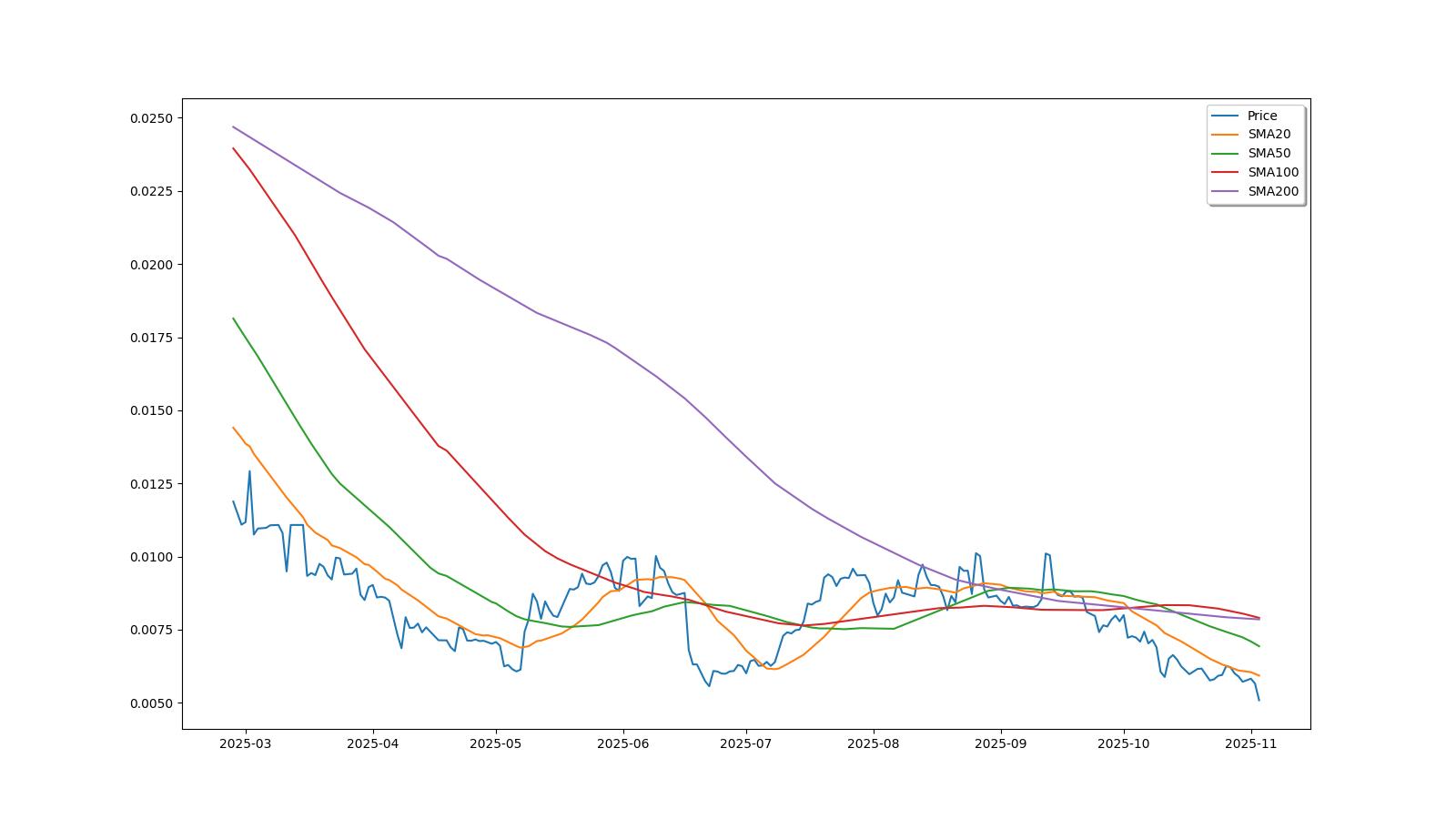 PolkaFoundry Simple Moving Averages
