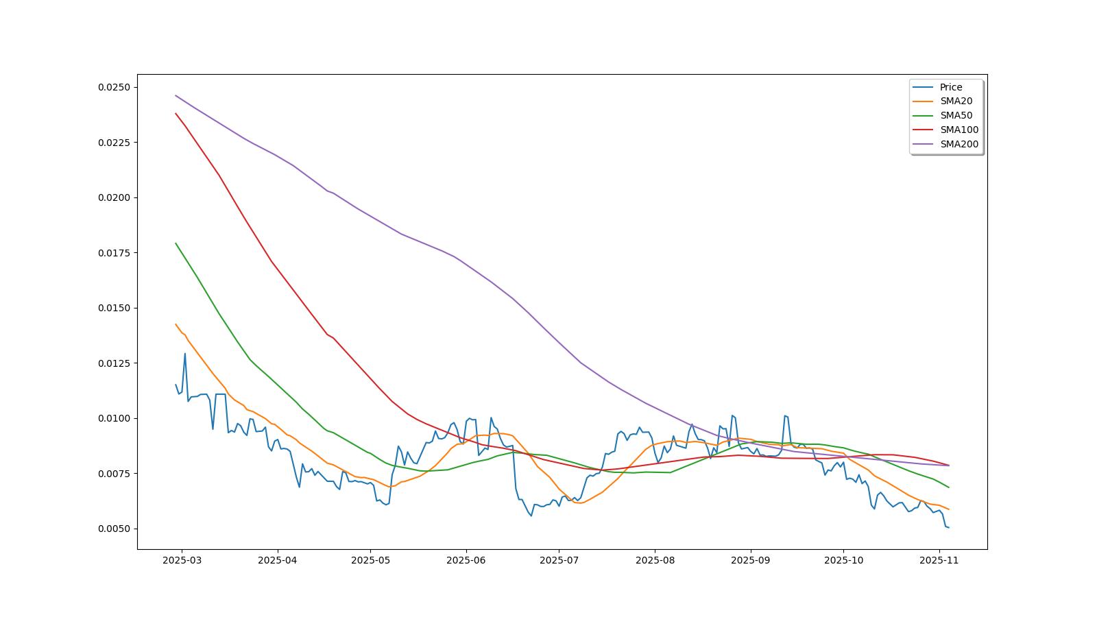 PolkaFoundry Simple Moving Averages