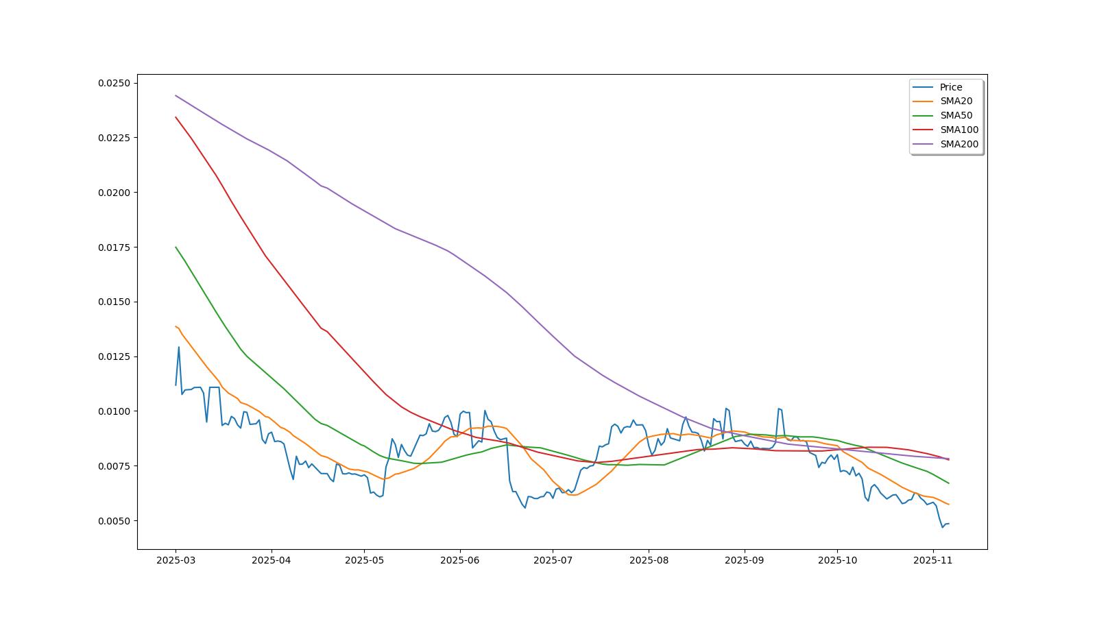 PolkaFoundry Simple Moving Averages