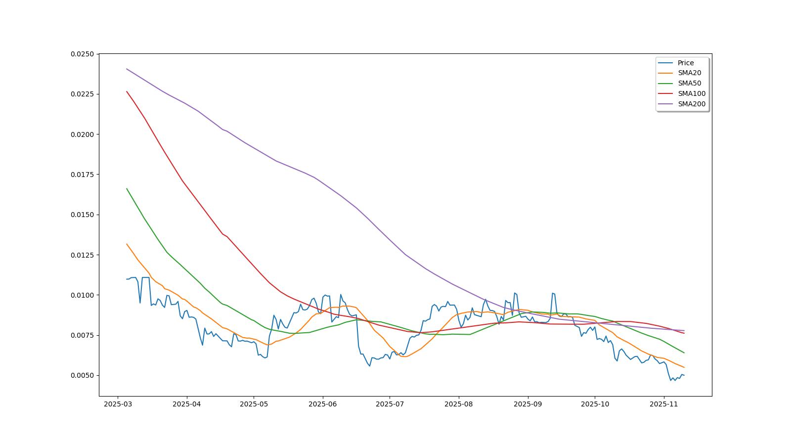 PolkaFoundry Simple Moving Averages